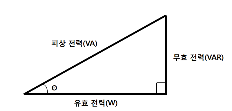 전력피상전력va 유효전력w 무효전력 Var 역률 전력량 위상차 네이버 블로그